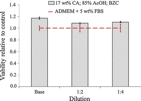 Results From The Biocompatibility Test Fibroblast Cell Viability