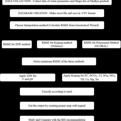 1 Methodology Flowchart Download Scientific Diagram