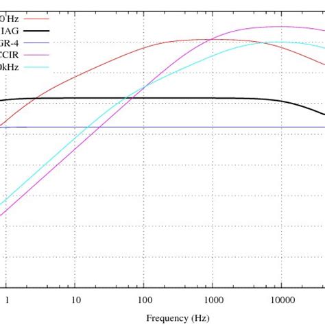 Passive Network Coupling Circuit Designed For Integrating The Signal