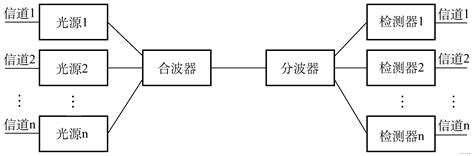 【计算机网络】物理层概述通信基础奈氏准则香农定理信道复用技术 Csdn博客