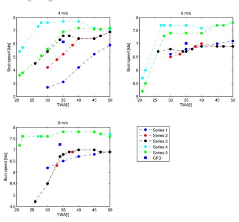 Full Scale Measurements And CFD Results Download Scientific Diagram