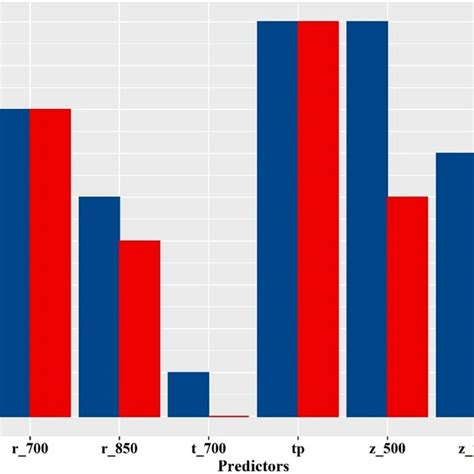Flow Chart Of Statistical Downscaling Procedure Applied In This Study