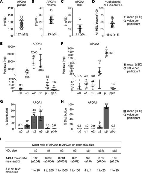 Jci Insight The Distinct Metabolism Between Large And Small Hdl