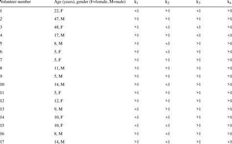 criteria k 1 k 2 k 3 and k 4 for volunteers download