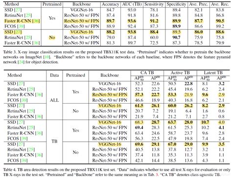 【论文笔记】cvpr2020 Rethinking Computer Aided Tuberculosis Diagnosistbx11k数据集 Csdn博客