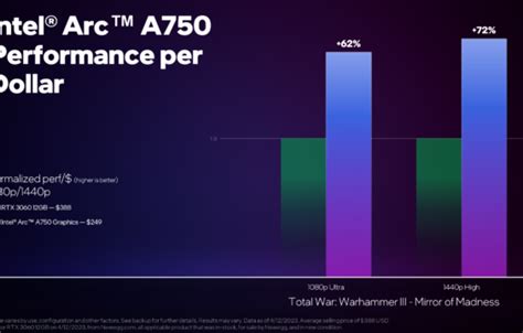 Intel Arc Gpus Get Another Major Performance Boosting Driver Up To Improvement Across