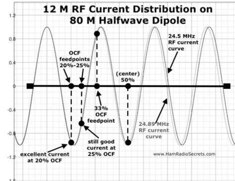 The Off Center Fed Dipole Ocfd