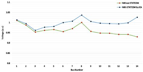 Bus Voltages In Pu Before And After Statcom Installation By Ica For 14