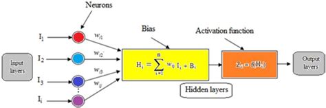 Elements Of Artificial Neural Network Download Scientific Diagram