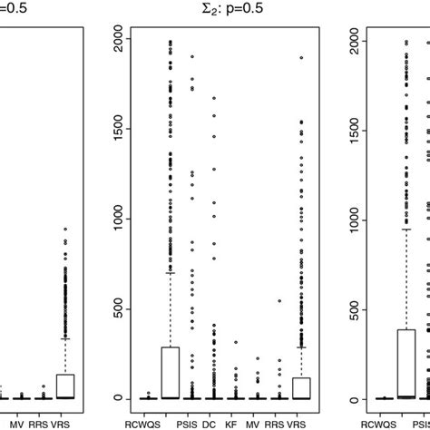 boxplots of mms under different covariance structures for download