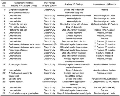 List Of Radiographic And Us Findings Of Occult Fractures Download