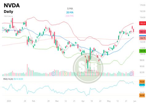 Nvidia In Focus Blending Long Term Chart Patterns With Peg And Roc Metrics