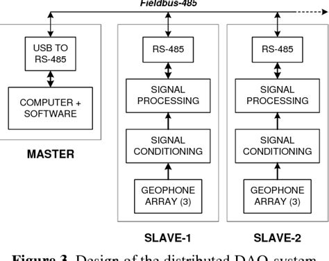 Figure From A Simple And Low Cost Data Acquisition System With Multi Nodes Facility For
