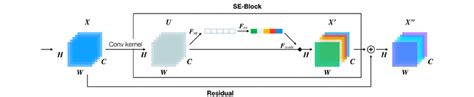 Model Of The Addition Of The Se Block To The Residual Convolutional