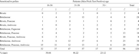 Age And Sex Distribution Of Respiratory Allergy Patients According To