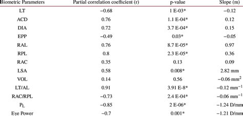 Partial Correlation Coefficient R P Value And The Slope Of The Download Scientific Diagram