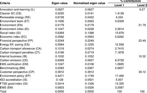 Aggregate Priority Vectors Showing Contribution Of All Criteria