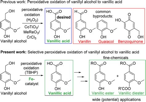 Catalytic Oxidation Of Vanillyl Alcohol Download Scientific Diagram