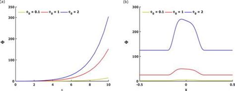 Electro Osmosis Modulated Periodic Membrane Pumping Flow And Particle Motion With Magnetic Field