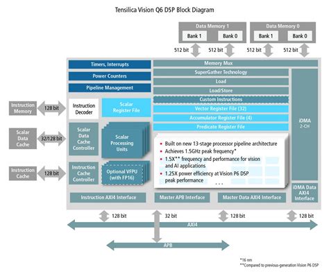 Cadence Boosts Vision And Ai Performance With New Tensilica Vision Q6 Dsp Ip Edge Ai And