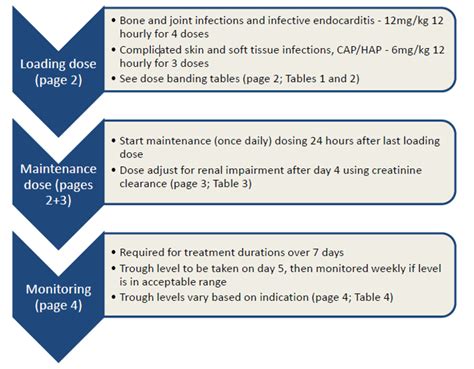 Teicoplanin Inpatient Guidelines For Adults 16 Years And Over Right