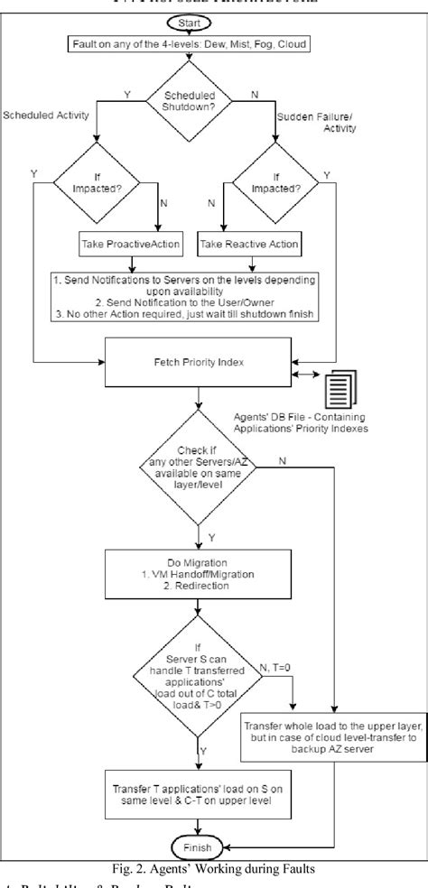 Figure 2 From Reliable And Fault Tolerant Iot Edge Architecture