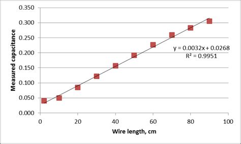 Using An Arduino To Measure Wire Capacitance Electrical Engineering Stack Exchange