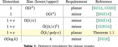 Table 1 from Near Linear ε Emulators for Planar Graphs Semantic Scholar