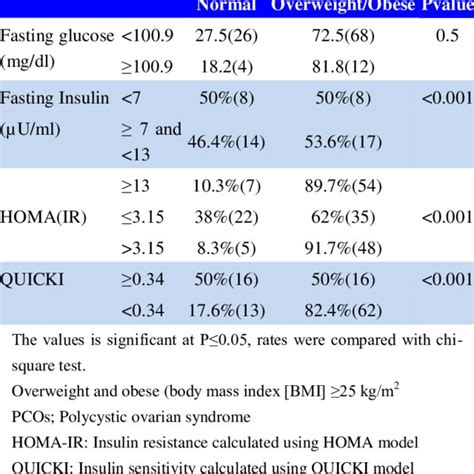 Insulin Parameters In Normal And Overweightobese Pcos Women Download Table