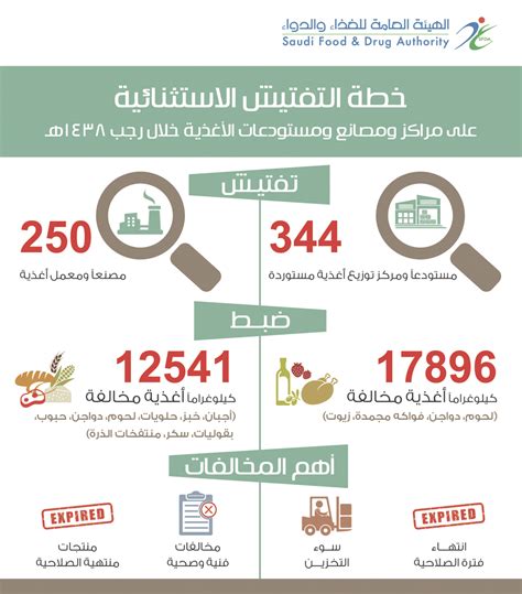 الغذاء والدواء تفتش 594 منشأة وتضبط 30 طناً من الأغذية المخالفة