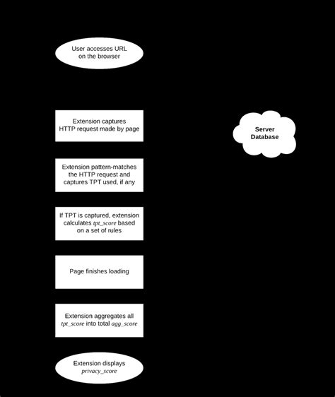 flow of the browser extension download scientific diagram