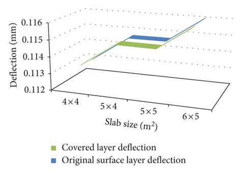 Variation Of Maximum Deflection With Slab Size Download Scientific