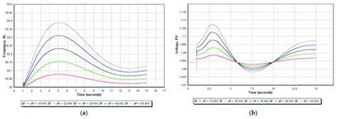A Frequency Change In The Isolated Power System Caused By A Load Download Scientific Diagram