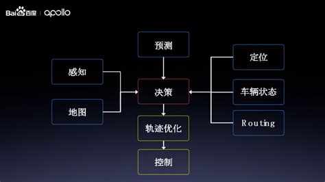 【百度apollo】planning模块：决策子模块 哔哩哔哩