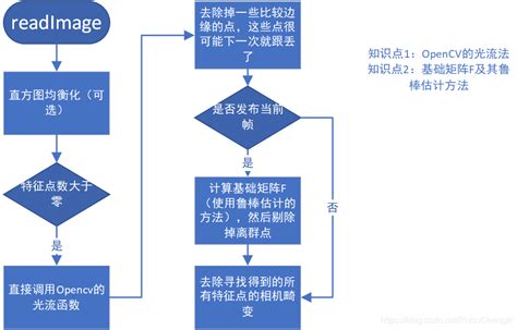 Vins Mono算法代码解读vins Mono代码解读 Csdn博客