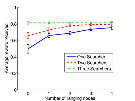 Multiple Searcher Scalability Trials For Finite Horizon Path