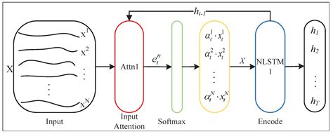 Electronics Free Full Text Radam Da Nlstm A Nested Lstm Based Time