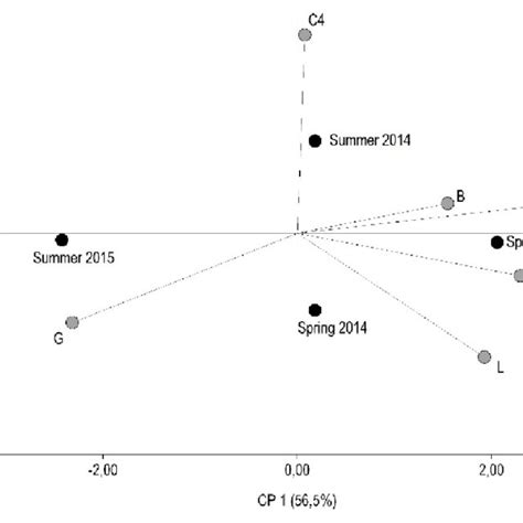 Principal Components Analysis Of Floristic Composition × Season