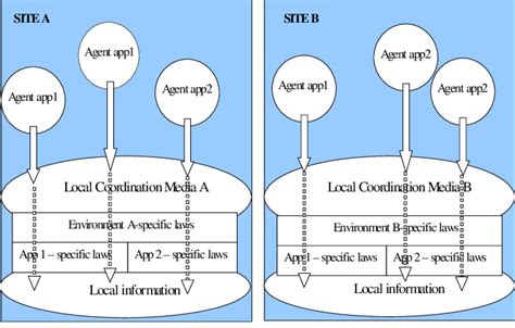 The Scenario Of Context Dependent Coordination Download Scientific