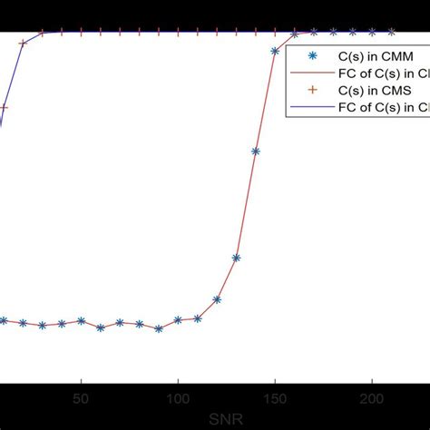 Variation Curves Of Synchronization Coefficient Between Chaotic Message