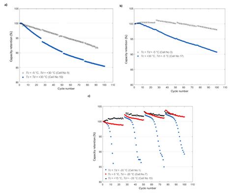 Capacity Retention For Cells With Different Tc And Same Td These
