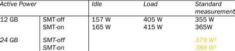 Total Power Consumption Using Two PSUs Download Table