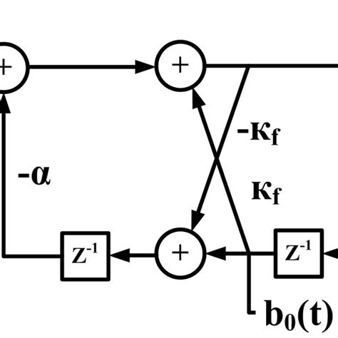 signal flow graph of a lattice frequency estimator and b