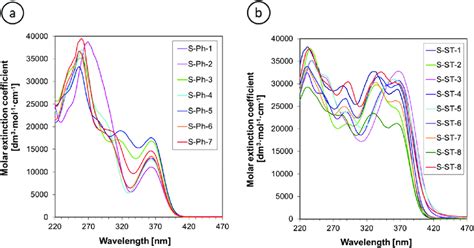 Uv Vis Absorption Spectra Of A Download Scientific Diagram