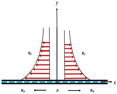 Lubricants Free Full Text Significance Of Melting Heat Transfer And