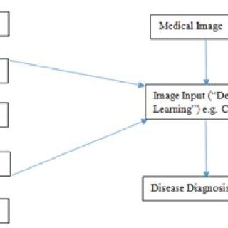 Relationship Of Machine Learning And Deep Learning Download Scientific Diagram