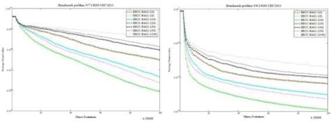 The Convergence Curve Of DECC RAG1 1 M Algorithms On F7 And F8
