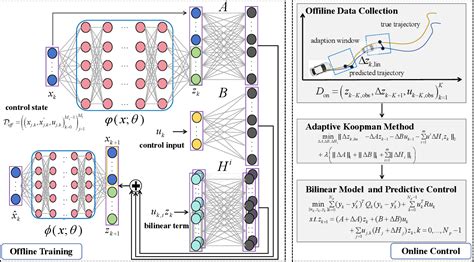 Figure 1 From Adaptive Data Driven Modeling And Tracking Control Of Autonomous Vehicles Using
