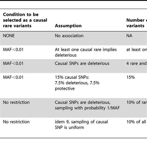 Summary Of Phenotype Simulations And Hypotheses Download Table