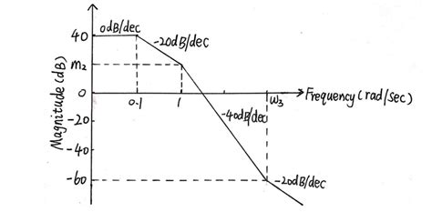 Solved Points Below Is The Magnitude Plot Of The Chegg Com